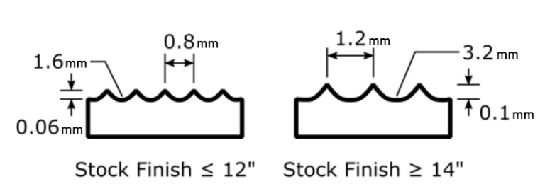 Impact of Flange Finish on Gasket Performance | Durlon