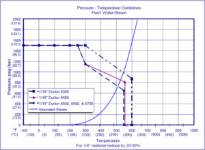 Understanding Gasket Temperature and Pressure Limits